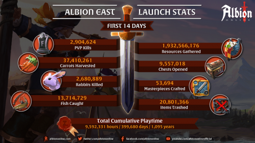 Albion Online | The Fantasy Sandbox MMORPG